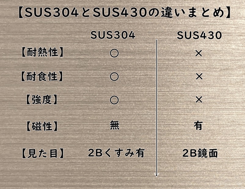 SUS304とSUS430の差は〇〇円｜設計者に伝える板金コストの上がる理由・下がる理由2 - 株式会社上野製作所